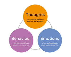 What is CBT? - Play Therapy Glasgow